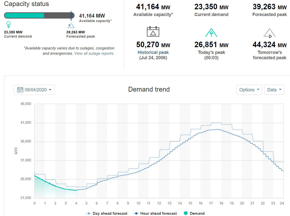 California ISO Anticipates Another Weekend Heatwave |Vehicle to Grid UK