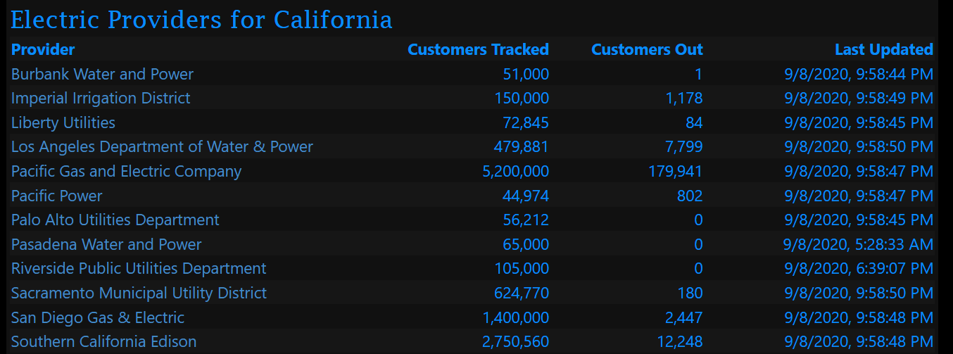 California ISO Anticipates Another Weekend Heatwave |Vehicle to Grid UK