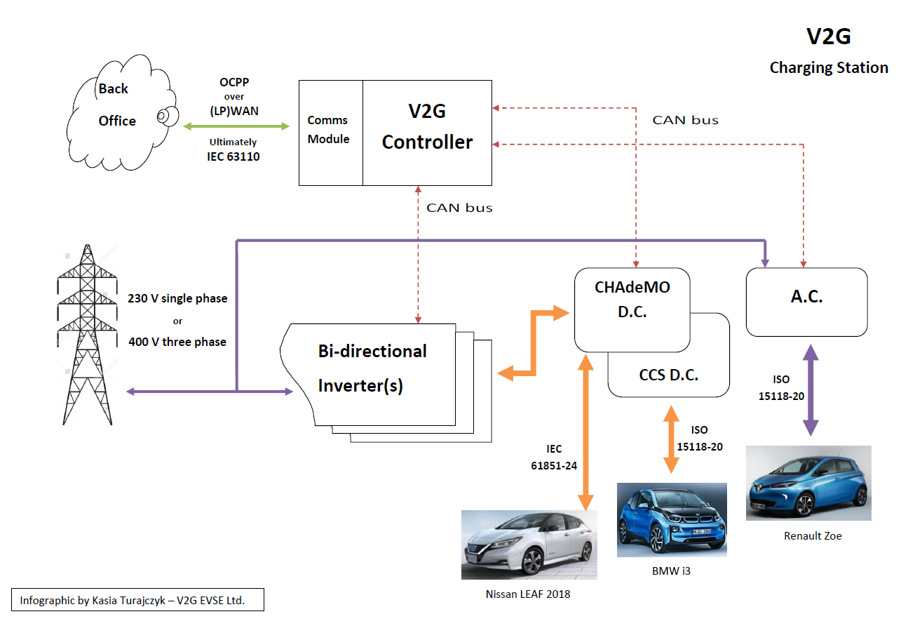 The Future of Vehicle to Grid EV Charging? |Vehicle to Grid UK The Future of Vehicle to Grid EV Charging? |Vehicle to Grid UK
